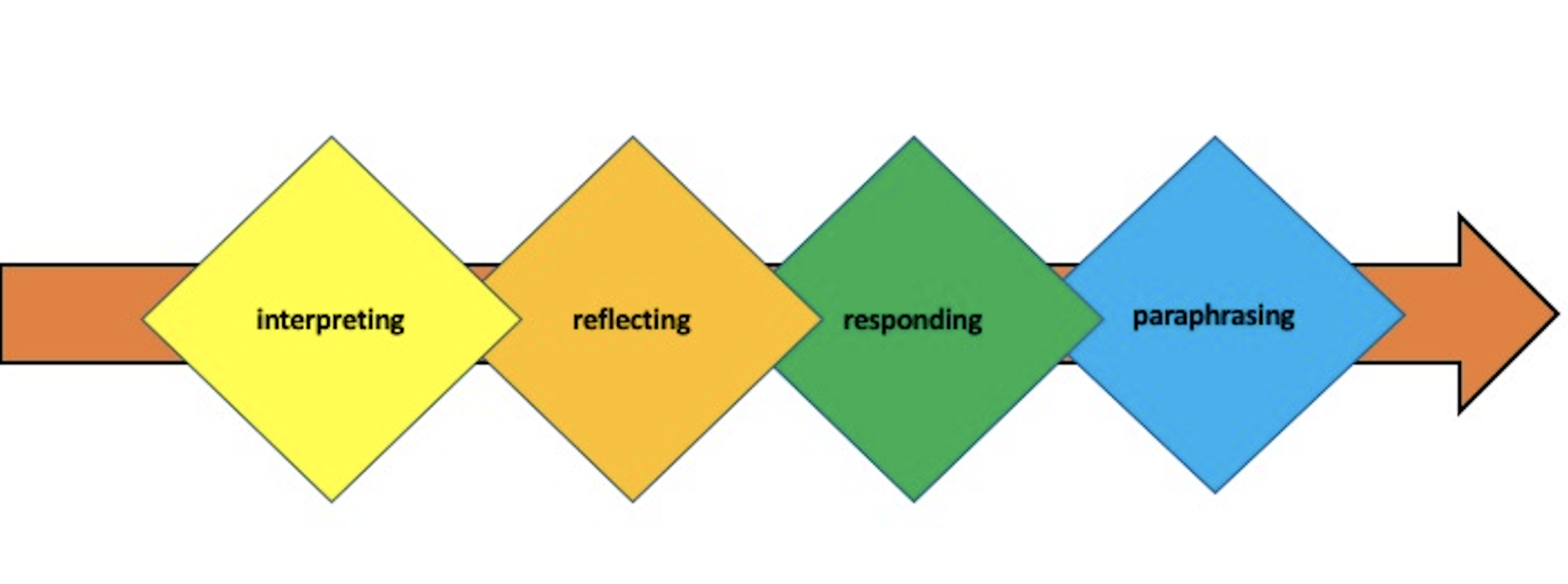 Active Listening – Communication and Mentoring in the Trades