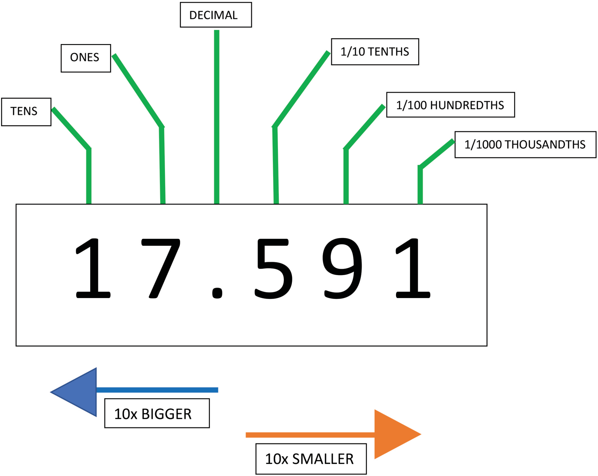 Understanding Decimals – Trade Skills for Success: Numeracy