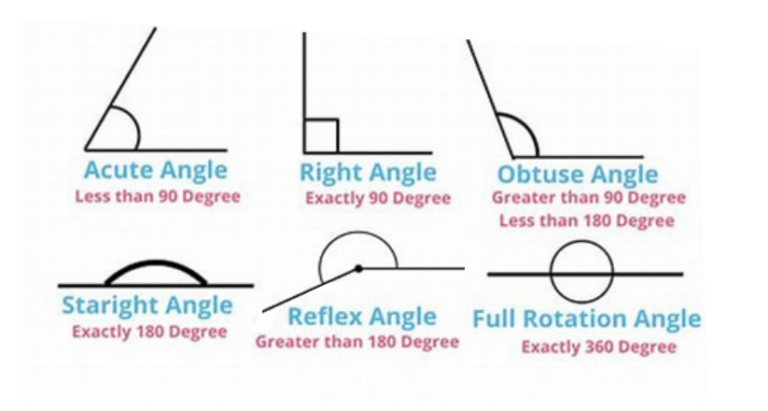 Angles – Trade Skills for Success: Numeracy