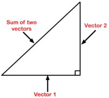 Triangles – Trigonometry and Single Phase AC Generation for Electricians