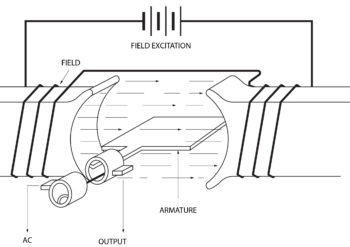 The Alternator – Trigonometry and Single Phase AC Generation for ...