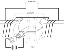 The Alternator – Trigonometry and Single Phase AC Generation for ...
