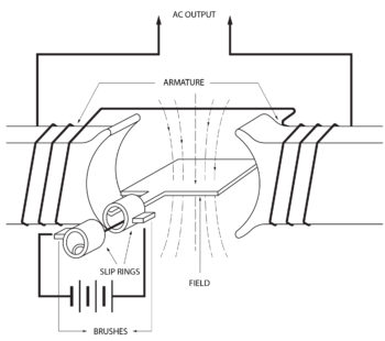 The Alternator – Trigonometry and Single Phase AC Generation for ...