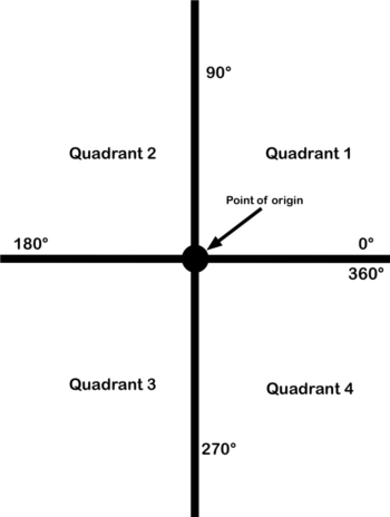 Quadrants – Trigonometry and Single Phase AC Generation for Electricians