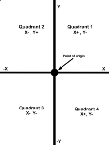 Quadrants – Trigonometry and Single Phase AC Generation for Electricians