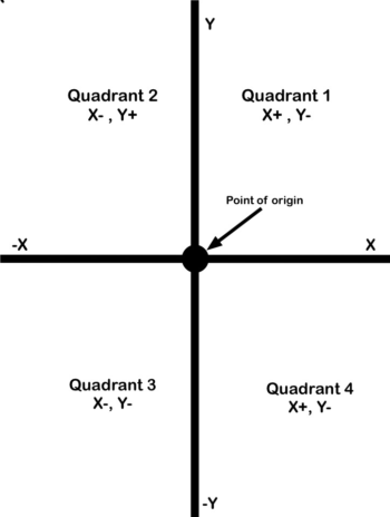 Quadrants – Trigonometry and Single Phase AC Generation for Electricians