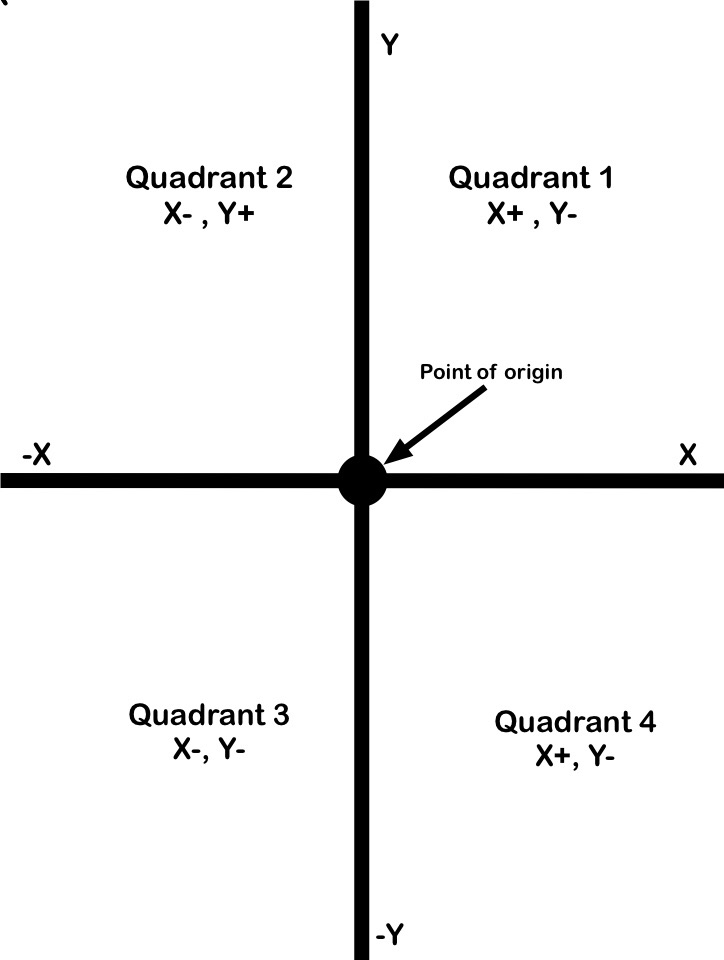 Quadrants – Trigonometry and Single Phase AC Generation for Electricians