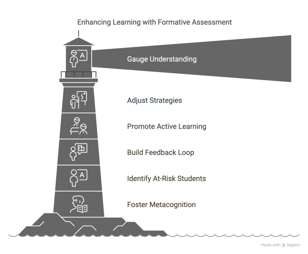 Formative & Summative Assessment in Moodle – An Instructor's Guide to ...
