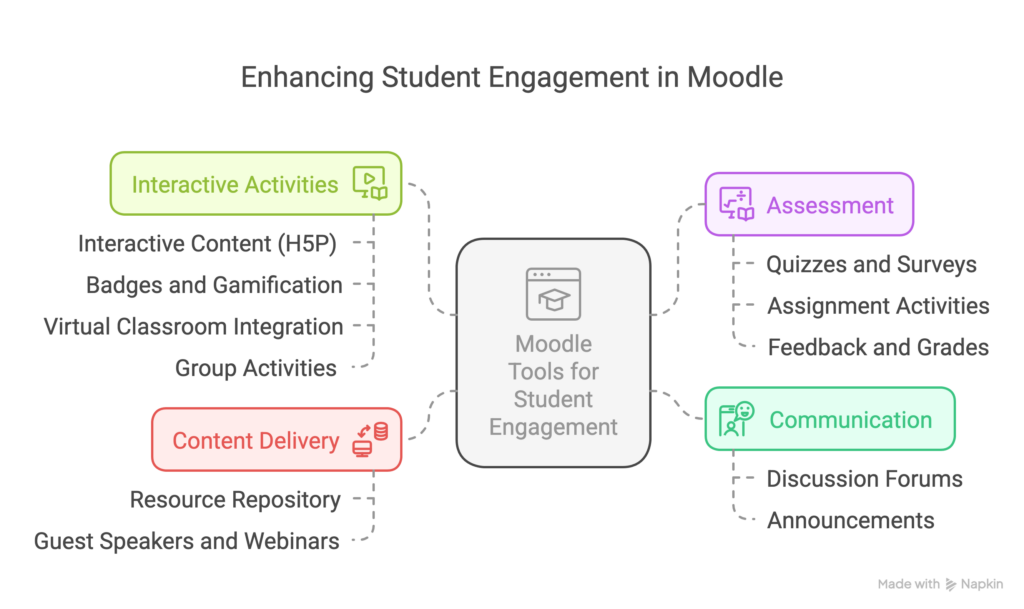 Student Engagement Strategies in Online and Blended Courses – An ...