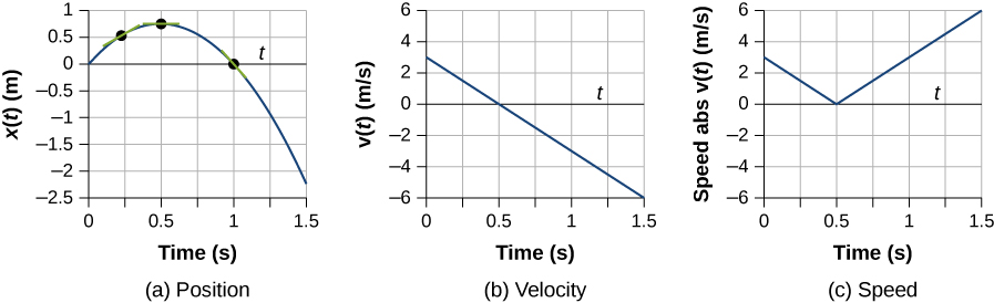 Instantaneous Velo And Speed University Physics Volume 1 2022 