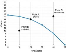 2.2 Production Possibility Frontier – Principles of Microeconomics