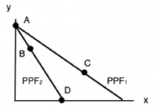 Topic 2 Multiple Choice Questions – Principles of Microeconomics