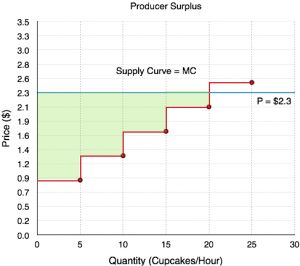 3.4 Building Supply and Producer Surplus – Principles of Microeconomics