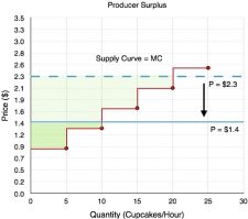 3.4 Building Supply and Producer Surplus – Principles of Microeconomics
