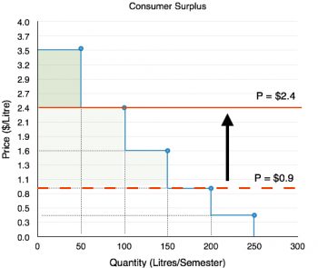 3.2 Building Demand and Consumer Surplus – Principles of Microeconomics