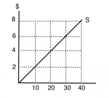3.4 Building Supply and Producer Surplus – Principles of Microeconomics