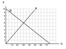 3.6 Equilibrium and Market Surplus – Principles of Microeconomics