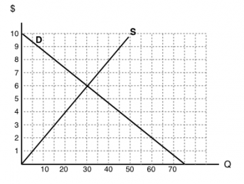 3.6 Equilibrium and Market Surplus – Principles of Microeconomics