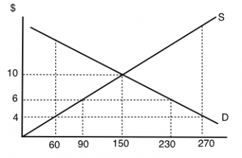3.6 Equilibrium and Market Surplus – Principles of Microeconomics