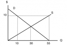3.6 Equilibrium and Market Surplus – Principles of Microeconomics