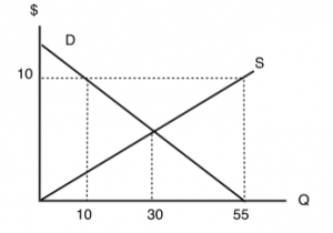 3.6 Equilibrium and Market Surplus – Principles of Microeconomics