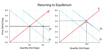 3.6 Equilibrium and Market Surplus – Principles of Microeconomics