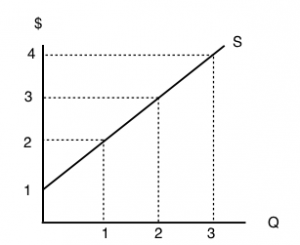 3.4 Building Supply and Producer Surplus – Principles of Microeconomics