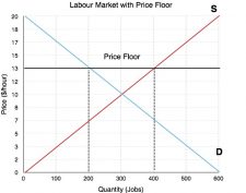 4.5 Price Controls – Principles of Microeconomics