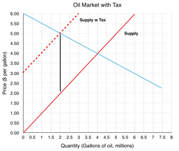 4.7 Taxes and Subsidies – Principles of Microeconomics