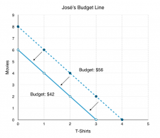 6.1 The Budget Line – Principles of Microeconomics