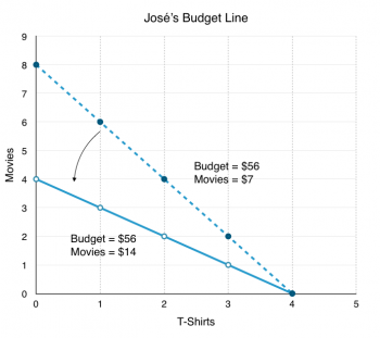 6.1 The Budget Line – Principles of Microeconomics