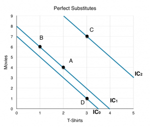 6.2 The Indifference Curve – Principles of Microeconomics