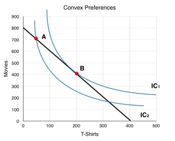 6.3 Understanding Consumer Theory – Principles of Microeconomics