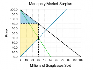 8.1 Monopoly – Principles of Microeconomics