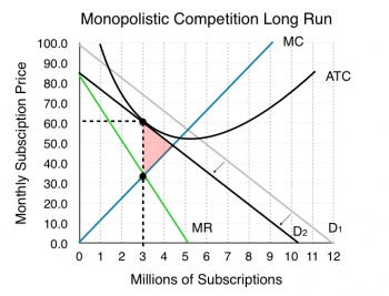 8.4 Monopolistic Competition – Principles of Microeconomics