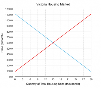 Case Study – The Housing Market – Principles of Microeconomics