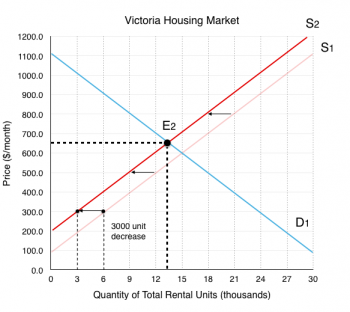 Solutions: Case Study – The Housing Market – Principles of Microeconomics