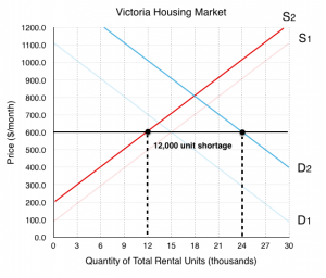 Solutions: Case Study – The Housing Market – Principles of Microeconomics