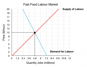 Solutions: Case Study – Automation in Fast Food – Principles of ...
