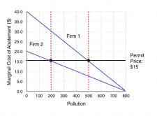 5.3 Directly Targeting Pollution – Principles of Microeconomics