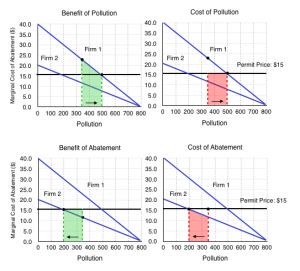 5.3 Directly Targeting Pollution – Principles of Microeconomics