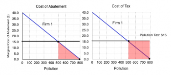 5.3 Directly Targeting Pollution – Principles of Microeconomics
