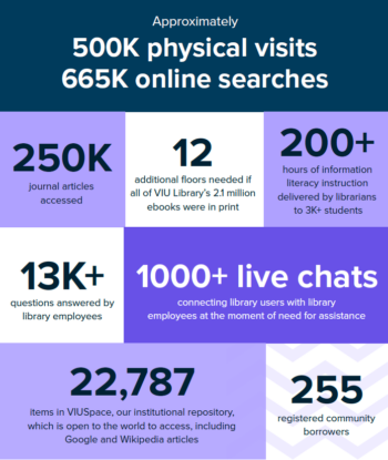 VIU Library 2023-24 by the Numbers – VIU Library Strategic Plan