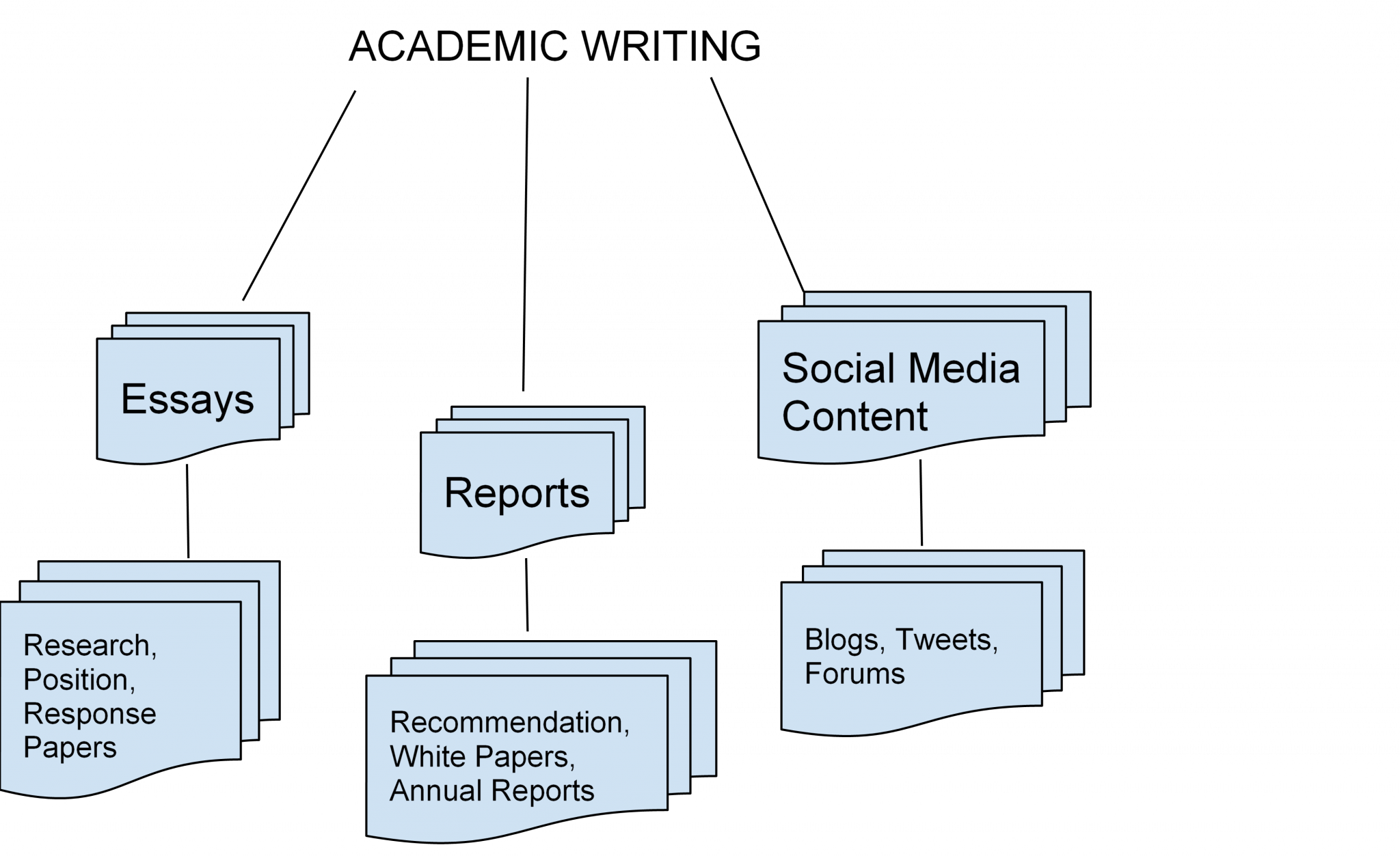 2 3 Academic Writing As A Genre Why Write A Guide For Students In