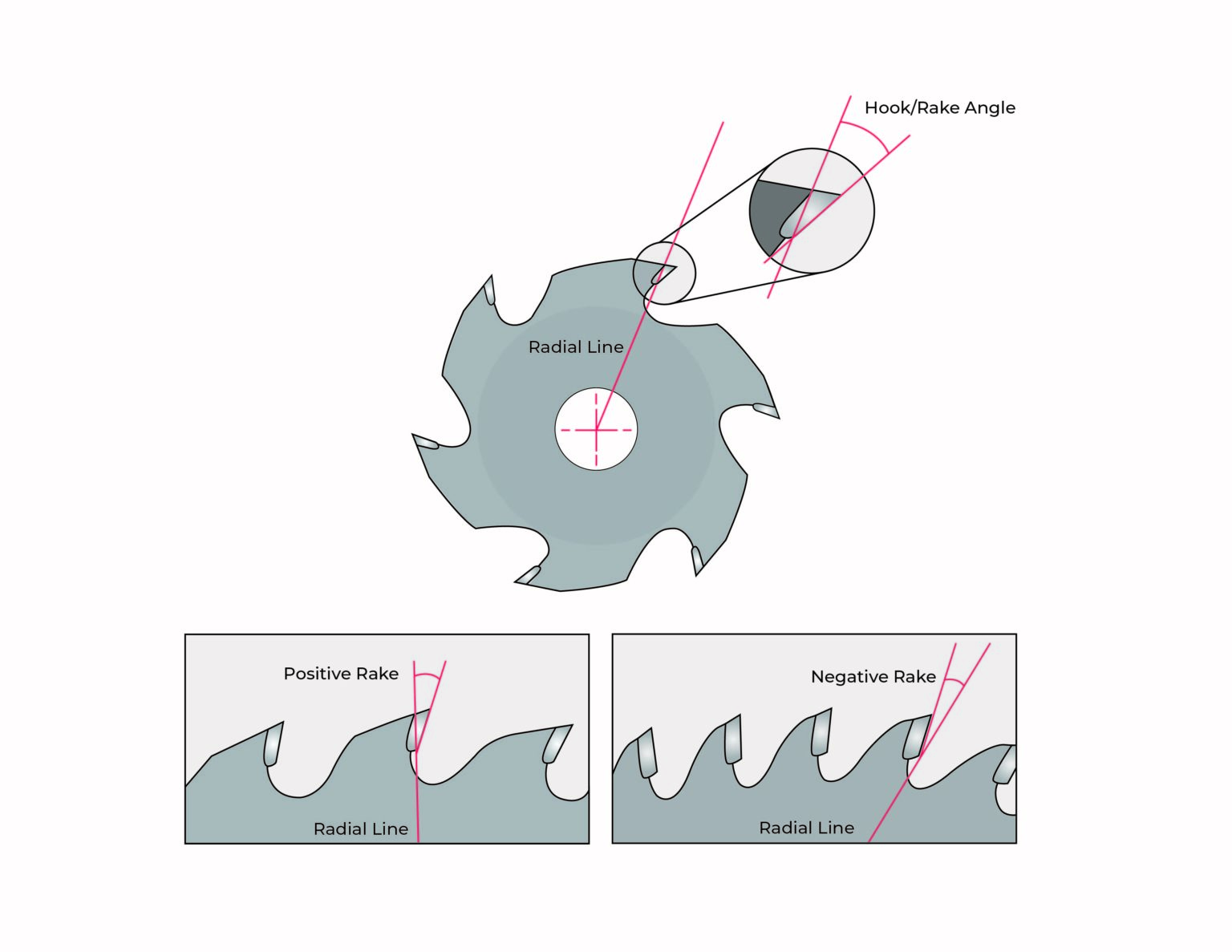 Tooling and Blade Selection – Woodworking Machinery