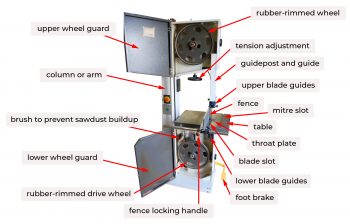 Parts of the Band Saw – Woodworking Machinery
