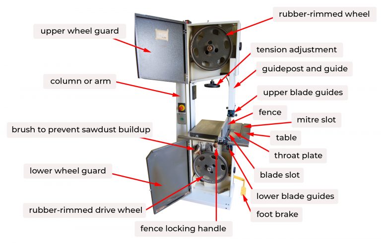 Parts of the Band Saw – Woodworking Machinery