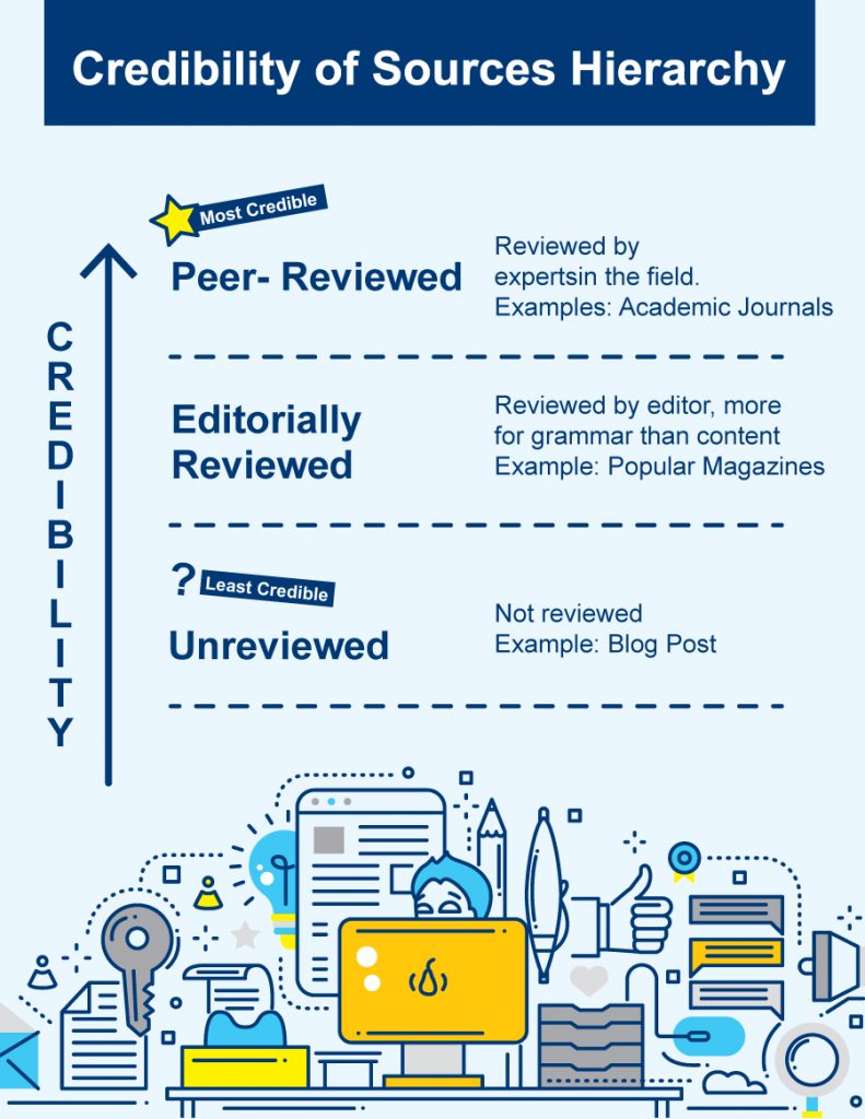 Evaluating Information Sources – Writing Place